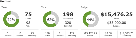 Visual Dashboard for Projects | Visual Project Tracking | Intervals Blog