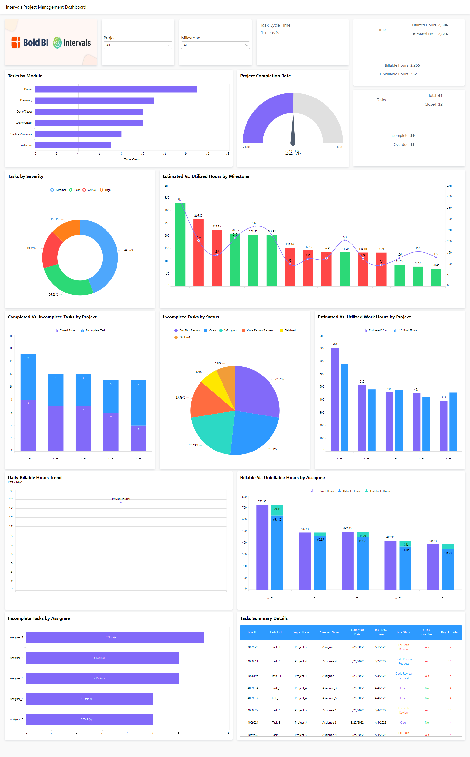 Project Management Dashboards with Bold BI | Intervals Blog Project Management Dashboards with Bold BI | Intervals Blog